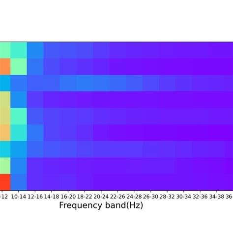 Distribution Of Subband Power Spectrum Density Weight Of All Subjects