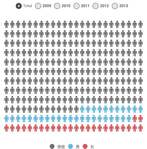 B站2000万用户分析 Airing 的博客