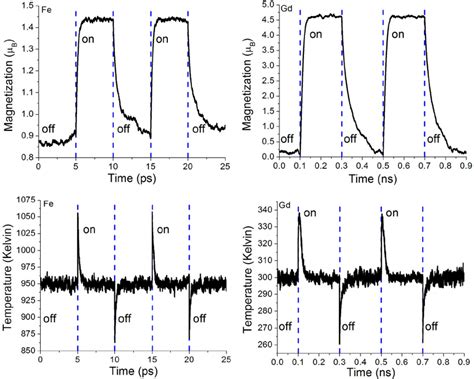 Color Online Temperature And Magnetization Of Bcc Fe And Hcp Gd