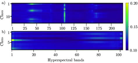 Example Average Attention Score Heatmaps For A Salinas Valley And B