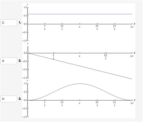 Solved Below Are The Graphs Of Three Functions Of The Form Chegg