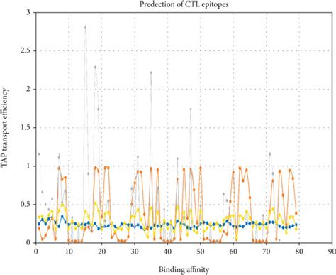 Dynamic Simulations Of Immune Response Using C Immsim 101 Server And
