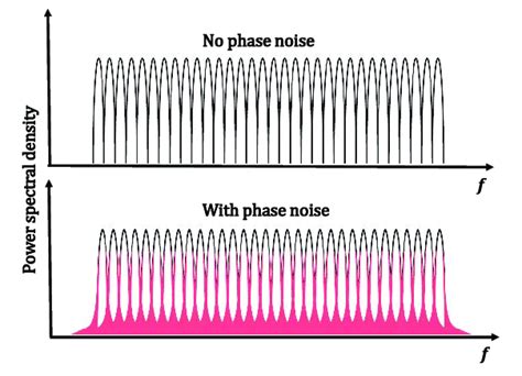 Spectrum Spreading For A OFDM Due To PN Download Scientific Diagram