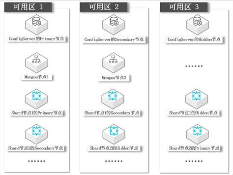 创建多可用区分片集群实例云数据库 Mongodb 版mongodb 阿里云帮助中心