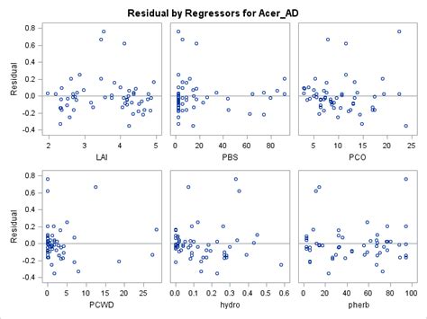 multiple regression for non normal data sas support communities