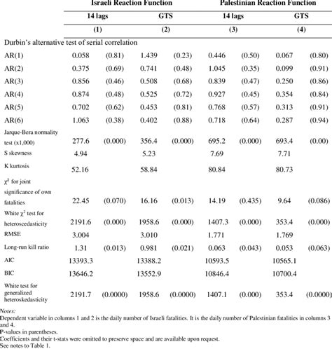 linear var extended sample 1 2000 12 2007 download table