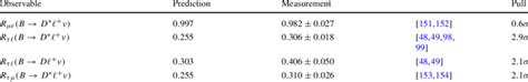 charged current lfu testing observables r d download scientific
