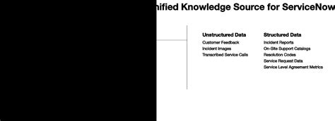Generative AI For ServiceNow