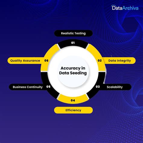 Dataarchiva On Linkedin Salesforce Dataarchiva Sandboxseeeding