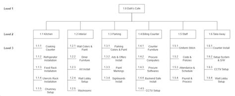 What Is A Work Breakdown Structure Wbs Template Examples