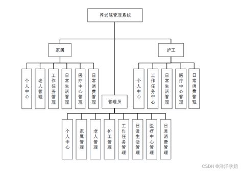 [独有源码]java jsp养老院管理系统3h966从不会做毕业设计到成功完成的过程与方法 养老管理系统数据库总体er图 csdn博客
