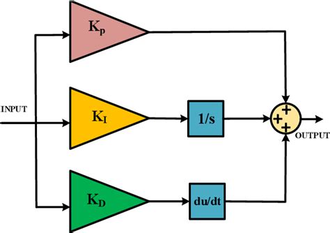 Figure 3 From Level Control Of Coupled Conical Tank System Using