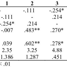 CORRELATION COEFFICIENT Download Table
