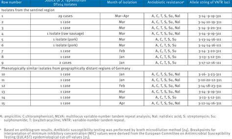 table 2 from use of multilocus variable number tandem repeat analysis