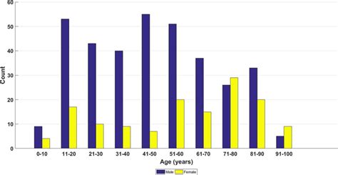 Histogram Showing The Age And Sex Distribution Of The Tiph Study