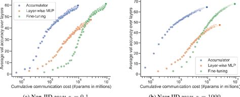 Figure 1 From Federated Learning For Inference At Anytime And Anywhere