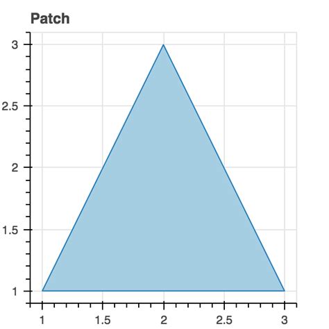 Polygons Patches With Holes · Bokehbokeh Wiki · Github