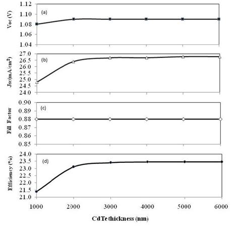 Cdte Solar Cell Structure Used In The Simulation Download Scientific
