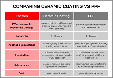 Ceramic Coating Vs Ppf What You Need To Know