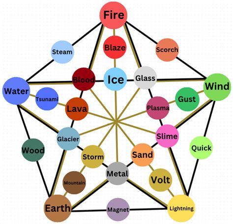 Your Average Elemental System R Magicsystems