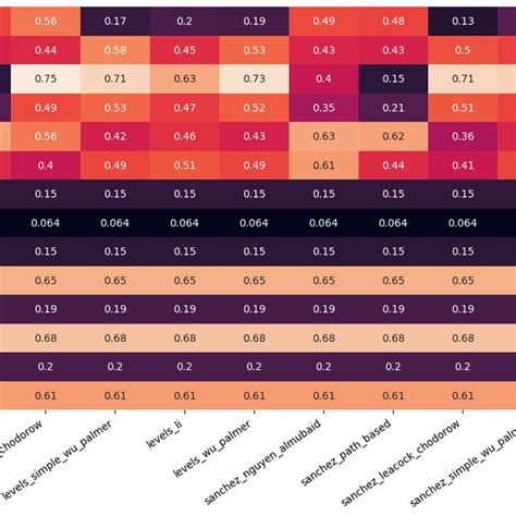 Heatmap Displaying The Correlation Values Of All Possible Combinations