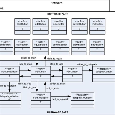 Object Diagram Of Embedded Hardwaresoftware Download Scientific Diagram