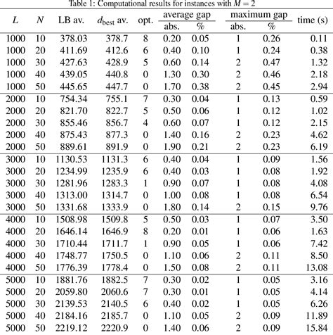 Figure 1 From A Heuristic Algorithm Based On Lagrangian Relaxation For The Closest String