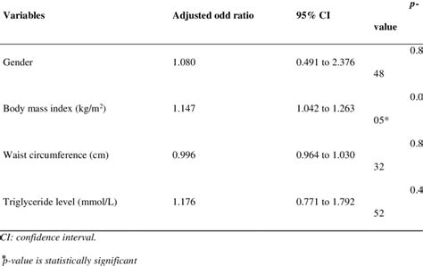 Binary Logistic Regression Analysis Of The Selected Risk Factors Of