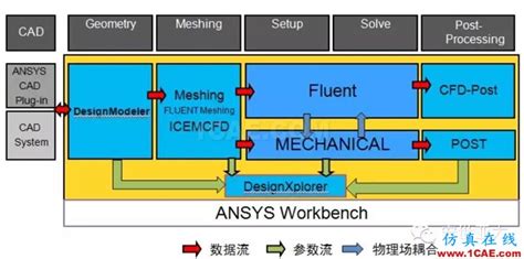汽车排放系统的ansys Cae仿真分析解决方案分享ansys培训、ansys有限元培训、ansys Workbench培训、ansys视频