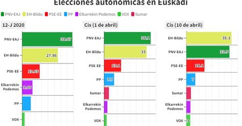 Eh Bildu Adelanta Al Pnv En El País Vasco Y Sería La Fuerza Más Votada