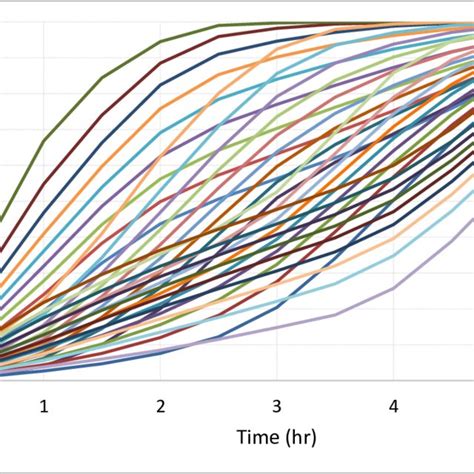 Example Of The 36 Noaa Temporal Distribution Curves Download