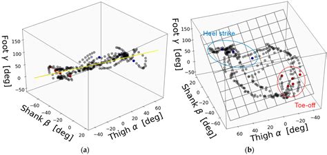 Realization Of A Human Like Gait For A Bipedal Robot Based On Gait Analysis