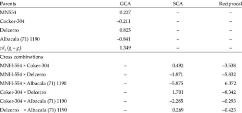General Combining Ability Gca Specific Combining Ability Sca And