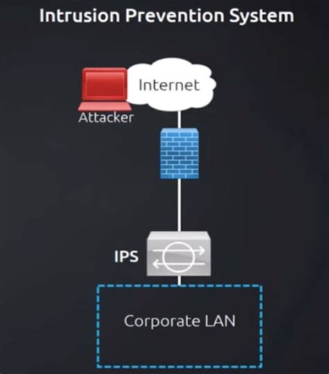 What Is Intrusion Detection And Prevention Systems Idps Devsecops