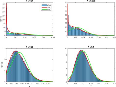 Figure 1 From Matched Filter In Low Number Count Poisson Noise Regime