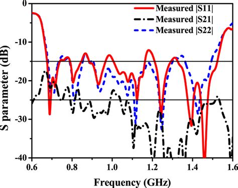 Measured S‐parameters Of The Four‐element Antenna Array Download
