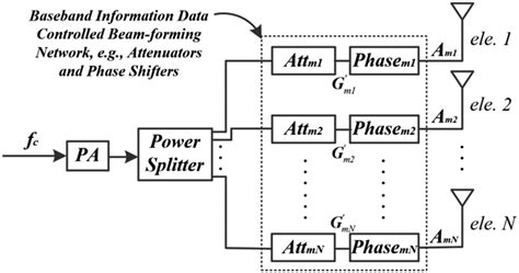 A Review Of Directional Modulation Technology International Journal Of Microwave And Wireless