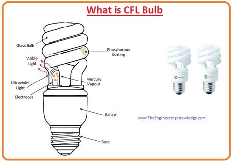 Difference Between CFL LED Bulbs The Engineering Knowledge
