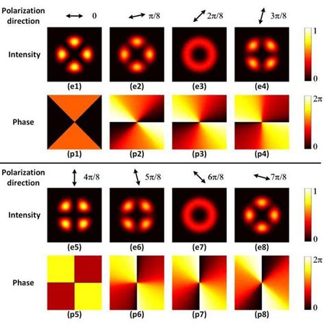 Modal Patterns Of Lp 1 1 Mode A Even Mode In X Direction B Odd Download Scientific