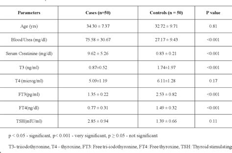 Table 1 From Thyroid Profile And Its Correlation With Serum Creatinine