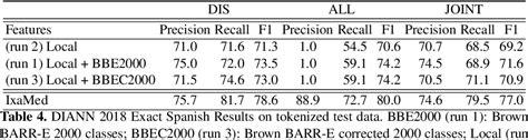 Table 4 From Simple Language Independent Sequence Labelling For The