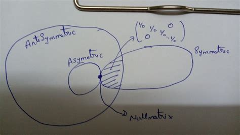 Combinatorics Number Of Relations Which Are Reflexive But Not Symmetric Mathematics Stack