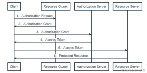 【2 5 认证中心（spring security）】基于spring security oauth2实现oauth2 0授权服务器和客户端