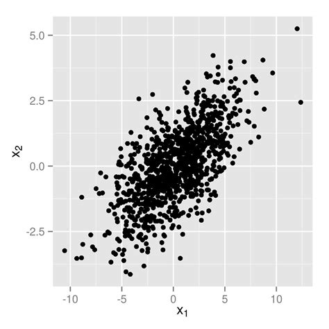 R Create Simulated Path Model Dataset And Save To CSV Cross Validated