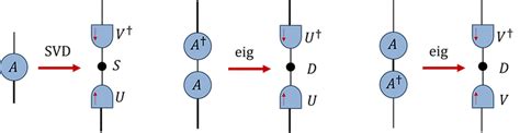 Tutorial Tensor Decompositions Tensors Net