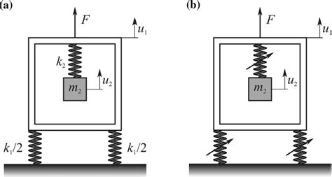 Stiff Structure Absorber Unit A Linear B Nonlinear Download Scientific Diagram