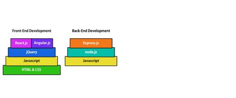 Roadmap To Front End And Full Stack Development With Javascript Stack Ilovecoding