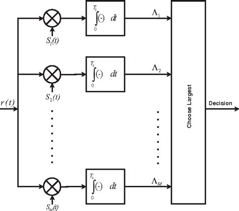 Figure 1 From M Ary Chirp Modulation For Coherent And Non Coherent Data