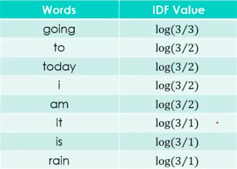 What Is Tf Term Frequency And Idf Inverse Document Frequency In Machine Learning