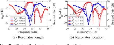 Figure 10 From Integration Of Second Order Bandstop Filter Into A Dual Polarized 5g Millimeter